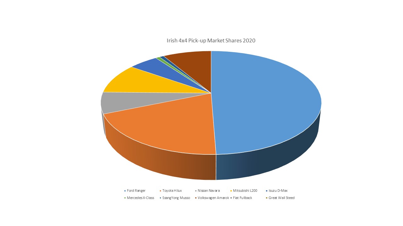 Ranger keeps Ford on top in 4×4 pick-up market – Wheels and Fields