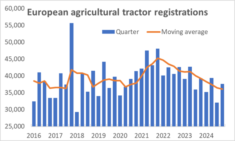 European new tractor registrations at 10-year low in 2024 – CEMA report ...