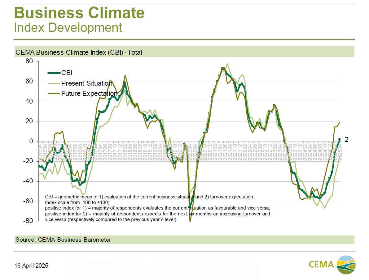 April 2025 – European Farm Machinery Industry order intake expectations ...